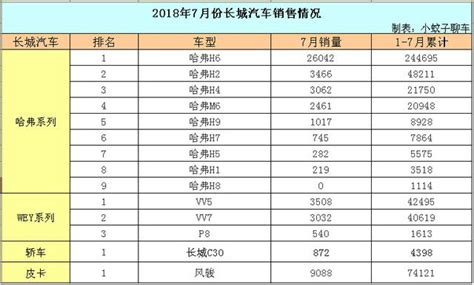 7月份长城汽车销量公布，哈弗h6独撑大局，wey系列下滑严重！搜狐汽车搜狐网