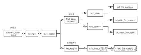 Ffmpeg源码分析：aviocontext、io模型与协议 知乎