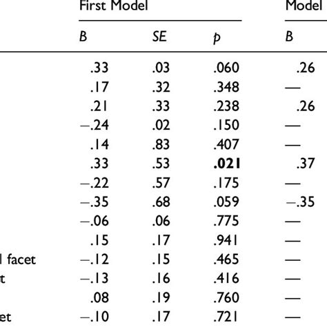 Multiple Linear Regression Predicting Changes In Risk Stable 2007