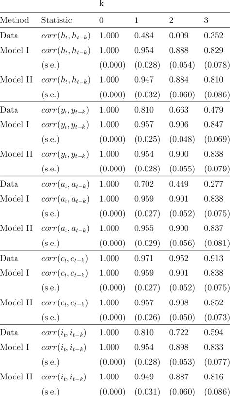 Autocorrelations For Bulgarian Data And The Model Economy Download Scientific Diagram