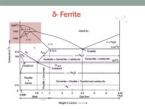 Iron Iron Carbide Equilibrium Diagram Pdf