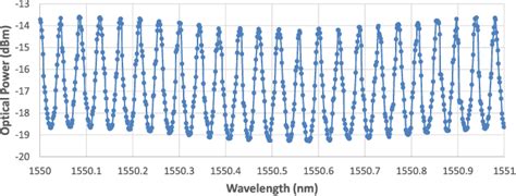 Figure 2 From Low Loss Ingaasp Inp Surface Ridge Waveguides For Photonic Integrated Circuits