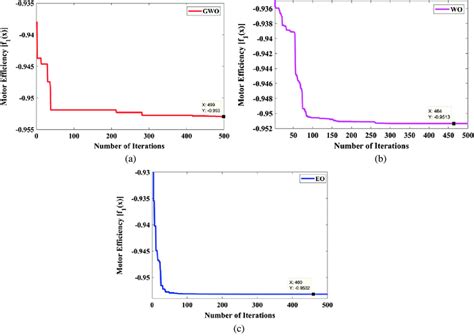 Convergence Curve For Objective Function 1 A Gwo B Wo C Eo