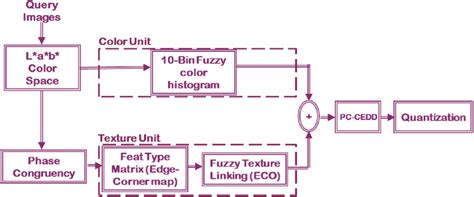 PC CEDD Implementation Diagram Download Scientific Diagram