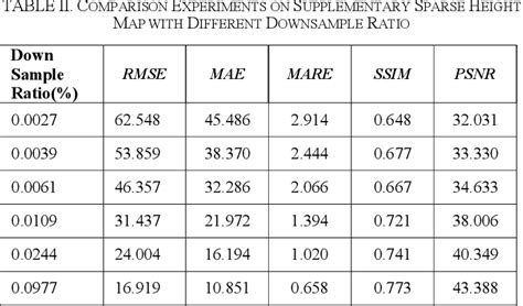 Table Ii From Height Estimation From A Single Sar Image By Depth Aware Proxyless Neural