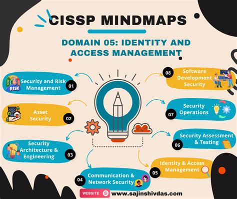 Cissp Interactive Mindmap Domain 05 Sajin Shivdas