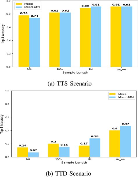 Figure 7 From Embedding Assisted Attentional Deep Learning For Real