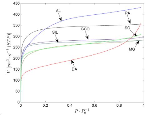 Adsorption Nitrogen Isotherms At 77 K Download Scientific Diagram