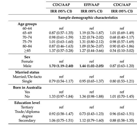 Bivariate Analysis Of The Incidence Rate Ratios Irrs Of Periodontitis Download Scientific