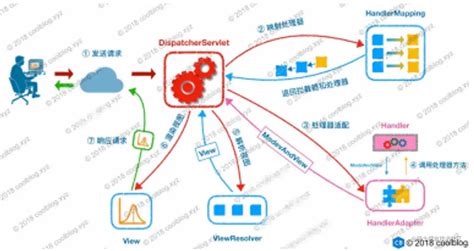 【spring专场】「mvc容器」不看源码就带你认识核心流程以及运作原理 阿里云开发者社区