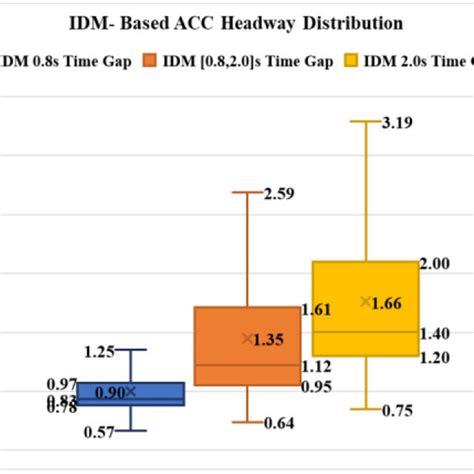Distribution Of The Average Headways For The Different Time Headway