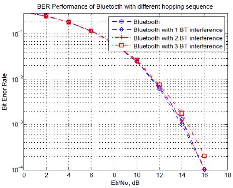 Ber Performance Of Basic Bluetooth With Bluetooth Interferes Download Scientific Diagram Ber Performance Of Basic Bluetooth With Bluetooth Interferes Download Scientific Diagram