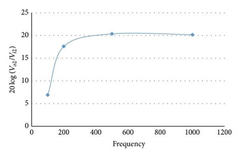 The Magnitude Response Of Bode Plot For High Pass Filter Download