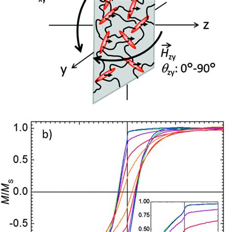 A Schematic Illustration Of The Setup Geometry And Axes Annotations