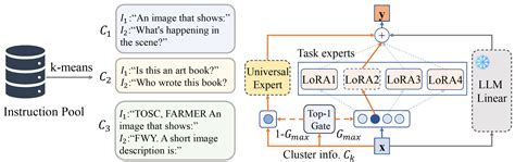 Mocle Mixture Of Cluster Conditional Lora Experts For Vision Language Instruction Tuning