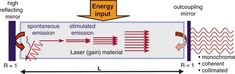 Illuminating The Art Of Laser Understanding The Principles Behind Laser Technology