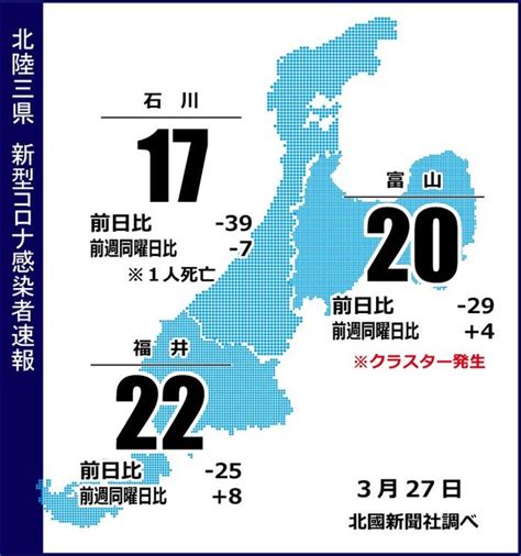 石川県内コロナ、1年2カ月ぶり20人下回る 17人感染、1人死亡（3月27日発表）｜新型コロナ｜石川のニュース｜北國新聞