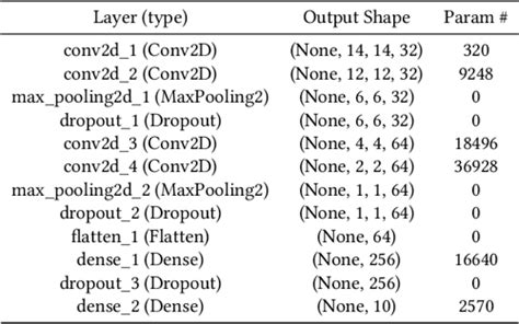 Pdf Deep Learning Using Rectified Linear Units Relu Semantic Scholar