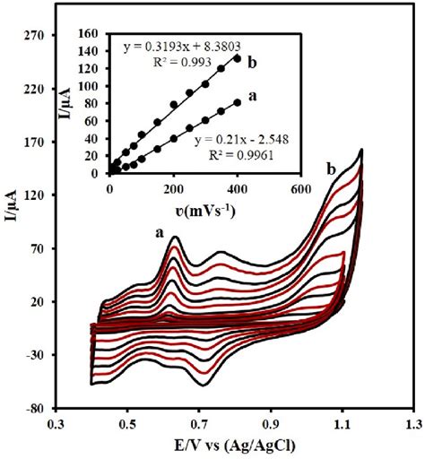 Cyclic Voltammograms Of Nano Porousgce In The Presence Of 10 μm Dxm