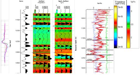 The Output Results For Elastic Impedance Inversion Ei At Well F Download Scientific Diagram
