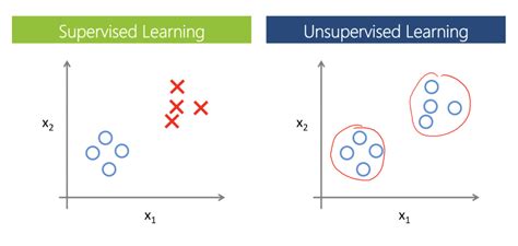 What Is The Difference Between Supervised Learning And Unsupervised