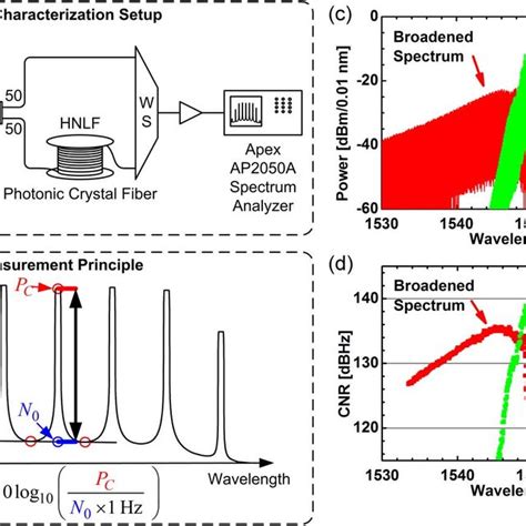 Linewidth Characterization Of The Mode Locked Laser Mll As Shown In