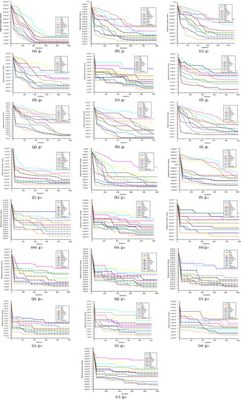 a v convergence curves for ieee cec 2006 cbf download scientific diagram