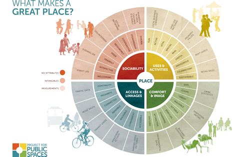 Placemaking — Placemaking Plus