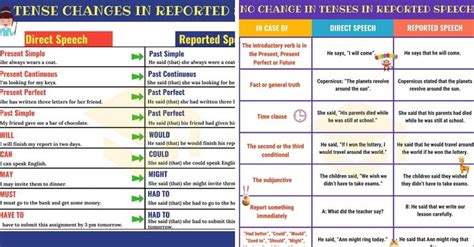 Reported Speech Important Grammar Rules And Examples 7ESL Reported