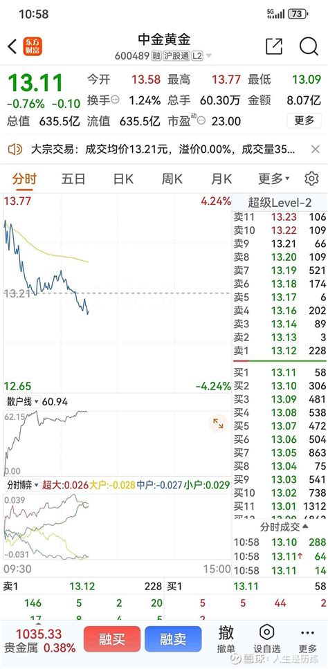 黄金有色周期股行情就是这样子，股价受影响因素永远比科技股和消费股多的多，看对了相应商品价格趋势却不能在相应板块个股上挣到 雪球
