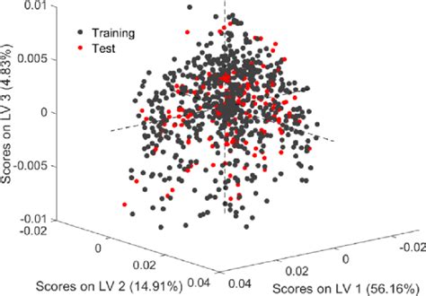 Calibration Set And Test Set Are Both Random Samples Of Donors To Download Scientific Diagram