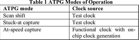 Table 1 From Single Test Clock With Programmable Clock Enable Constraints For Multi Clock Domain