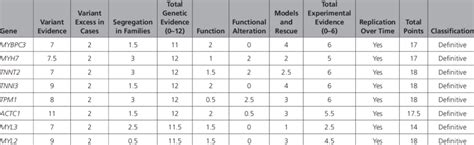 Definitive Classifications For Hypertrophic Cardiomyopathy Gene Definitive Classifications For Hypertrophic Cardiomyopathy Gene
