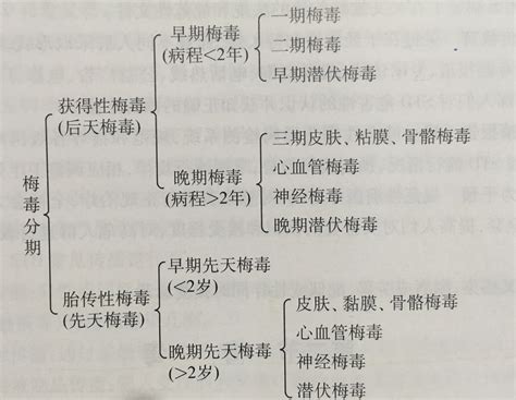 梅毒问题，一清二楚！ 春雨医生