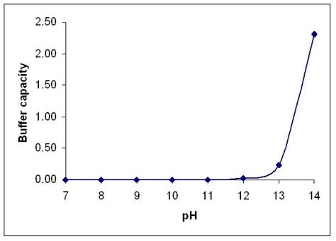 PH Calculations And More In Fundamentals Of Pharmaceutics Buffer Capacity Of Solutions Of