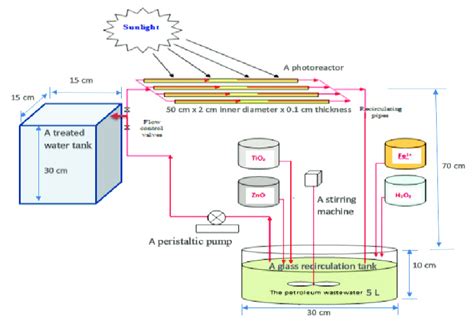 A Sketch Of The Solar Photocatalyst Of Tio2 Zno Fenton Process Download Scientific Diagram