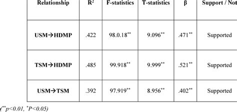 Regression And Hypotheses Testing Download Table