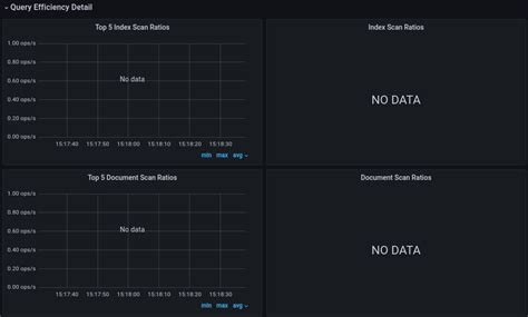 Pmms Mongodb Dashboards For Index Scan Ratios And Document Scan