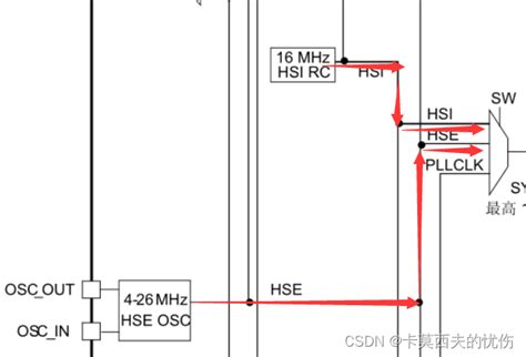 Rcc—使用 Hsehsi 配置时钟（stm32f429）stm32f429时钟配置流程 Csdn博客