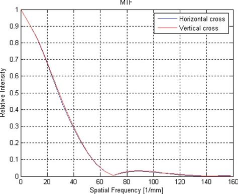 Figure 1 From Megapixel Digital Insb Detector For Midwave Infrared
