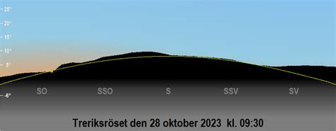 Polarnatten når Sverige Astroinfo se
