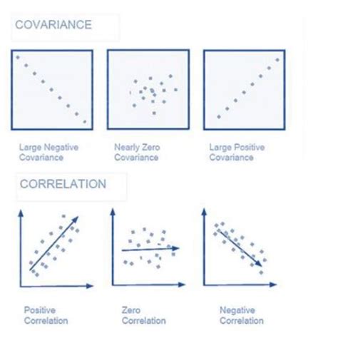 Hello Lets See What Covariance And Correlation Is Covariance