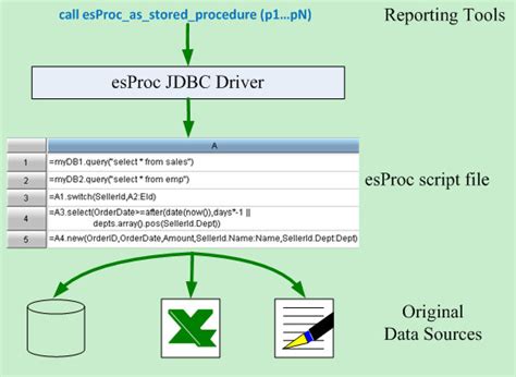 Esproc Arranges Data For Reports With Unconventional Layouts Esproc