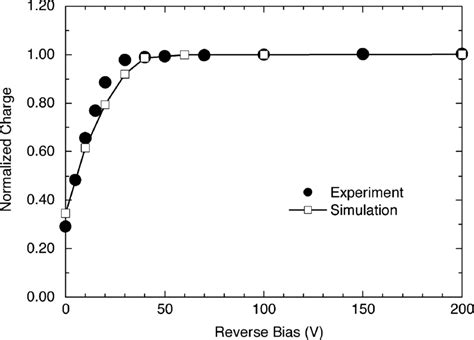 Reverse Bias Voltage Dependence Of The Total Collected Charges In The