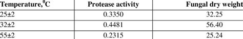 Protease Production At Different Temperatures By Aspergillus Spp Download Table