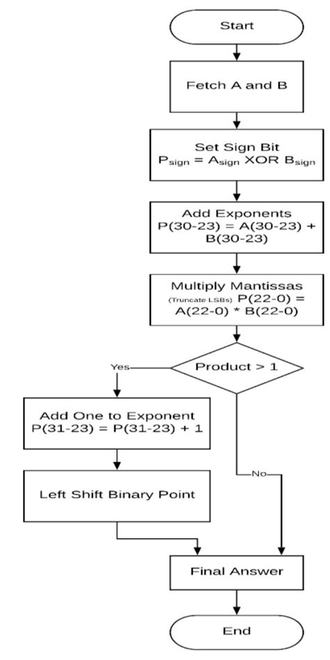 Flowchart Of Floating Point Multiplication 2 By Adding One