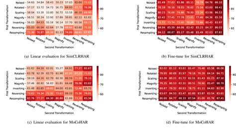 Sensor Data Augmentation With Resampling For Contrastive Learning In Human Activity Recognition