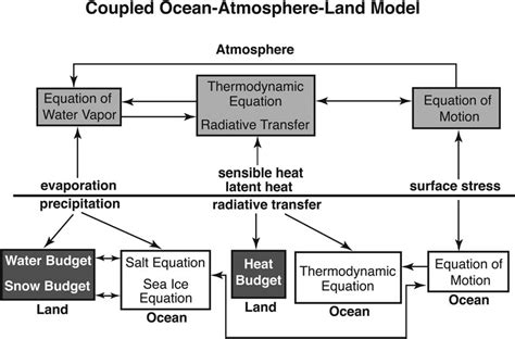 Diagram That Depicts Schematically The Structure Of The Coupled