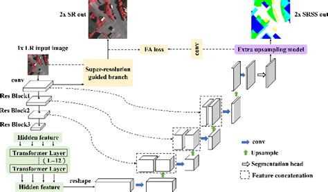 Figure 1 From Transformer And Cnn Hybrid Network For Super Resolution