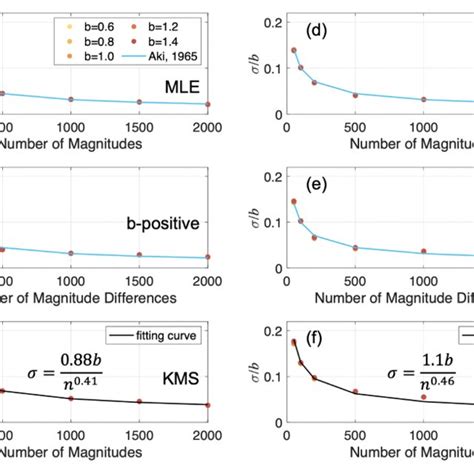 The Standard Deviation For Different B Value Estimation Methods Under Download Scientific